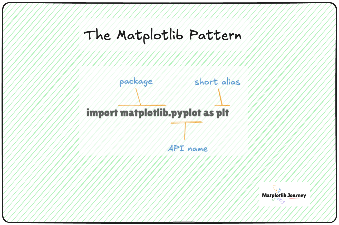 The Matplotlib Pattern